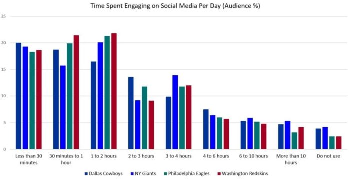 NFL Fan Social Media Usage Stats: NFC & AFC East Edition