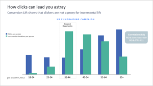 Social Media Ad Objectives: Clicks vs. Conversion | Ignite Social Media