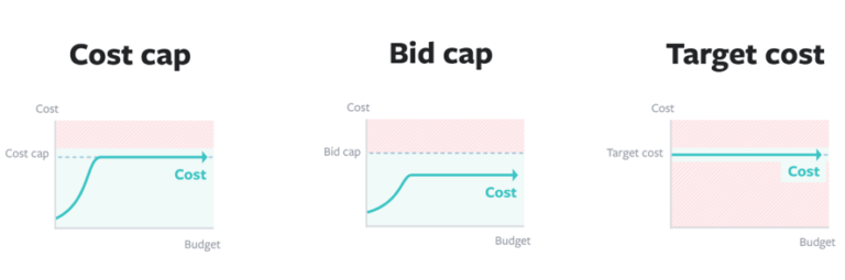 What You Need to Know About Facebook’s New Cost Cap Bidding | Ignite ...