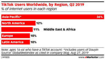 5 Social Media Predictions for 2020 | Ignite Social Media