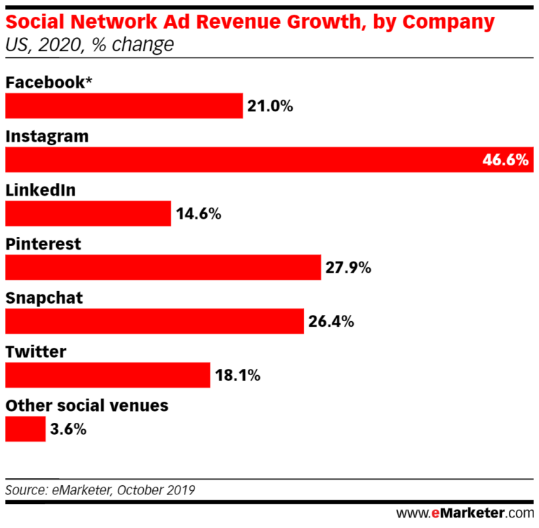 5 Social Media Predictions for 2020 | Ignite Social Media