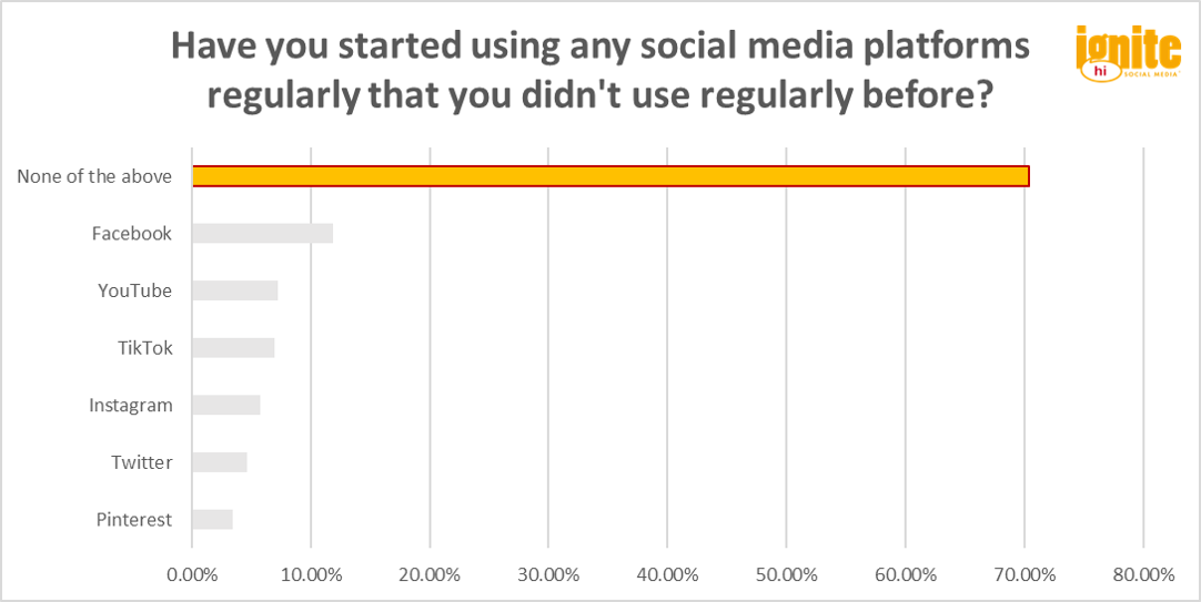 Survey Results: How Social Media Behavior Has Changed with COVID-19
