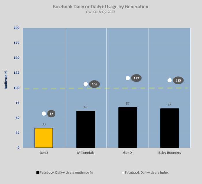 Does Gen Z Use Facebook? October 2023 Data | Ignite Social Media