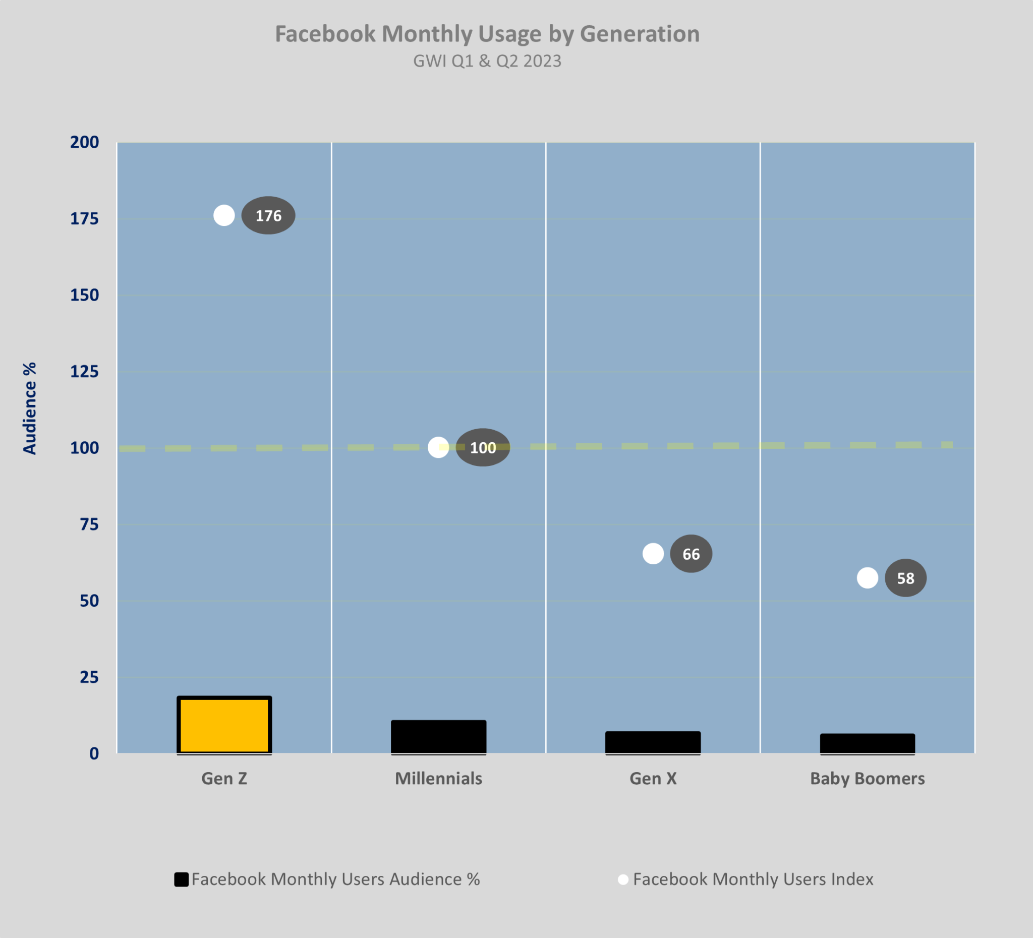 Does Gen Z Use Facebook? October 2023 Data | Ignite Social Media