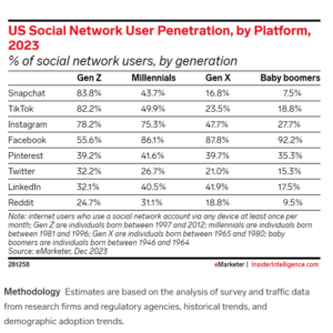 Does Gen Z Use Facebook? October 2023 Data | Ignite Social Media