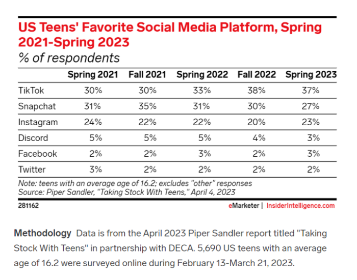 Does Gen Z Use Facebook? October 2023 Data | Ignite Social Media