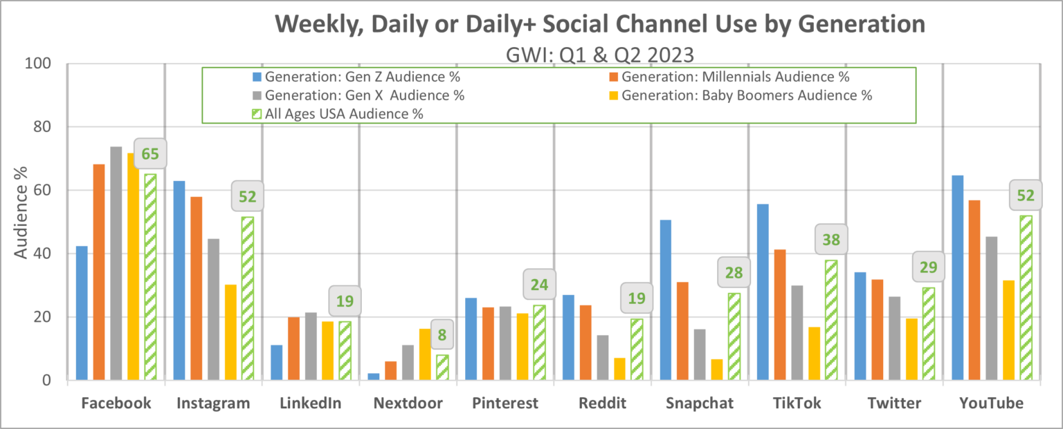 Does Gen Z Use Facebook? October 2023 Data | Ignite Social Media