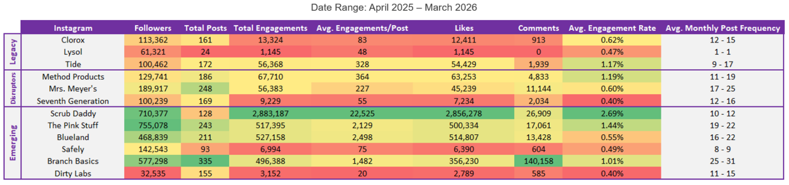 Home Cleaning Social Media Benchmarks: Scrub Daddy and Method Are ...